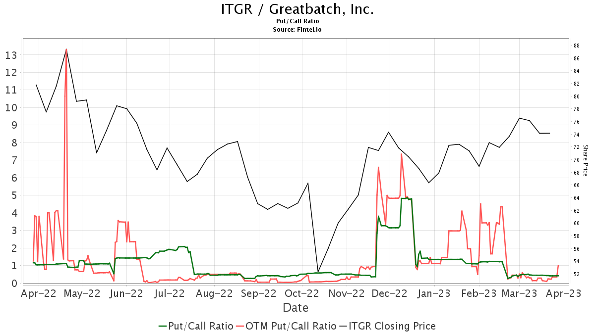 Citigroup Upgrades Integer Holdings (ITGR)