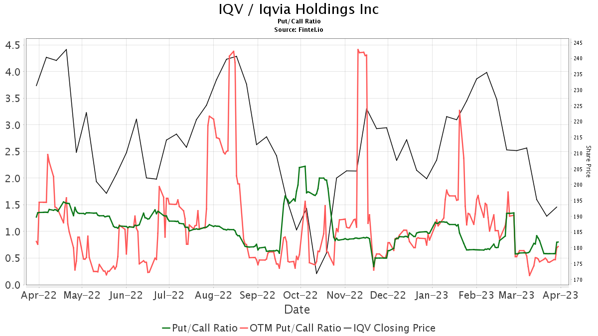 Barclays Downgrades IQVIA Holdings (IQV)