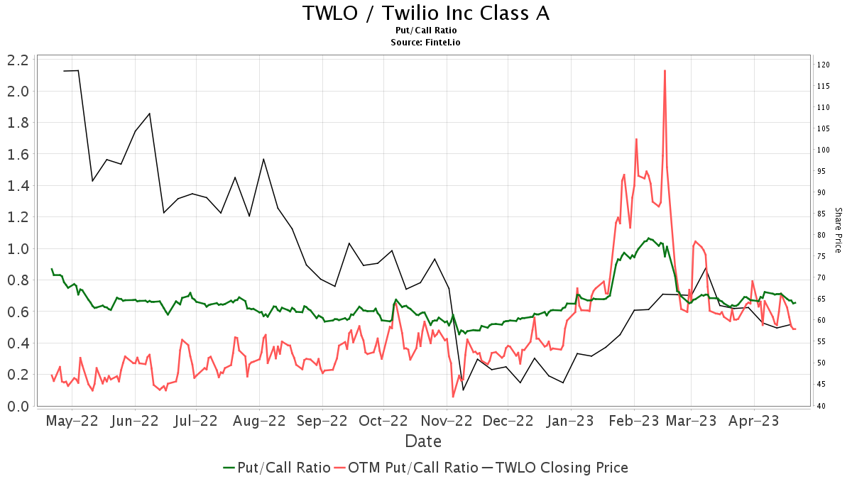 Piper Sandler downgrades Twilio (TWLO)