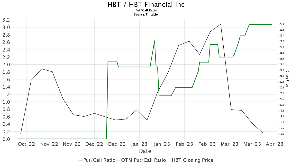 Piper Sandler Maintains HBT Financial (HBT) Neutral Recommendation