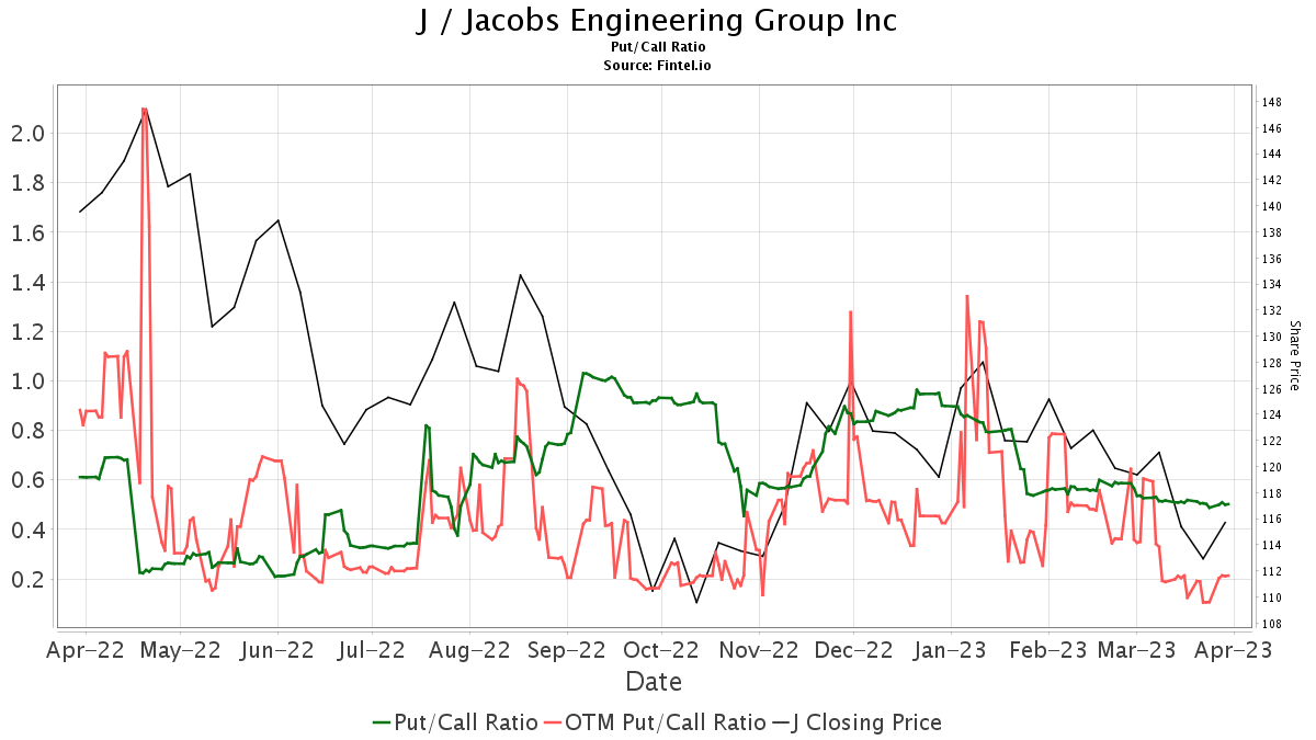 Keybanc Upgrades Jacobs Solutions (J)