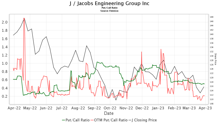 Barclays Maintains Jacobs Solutions (J) Overweight Recommendation