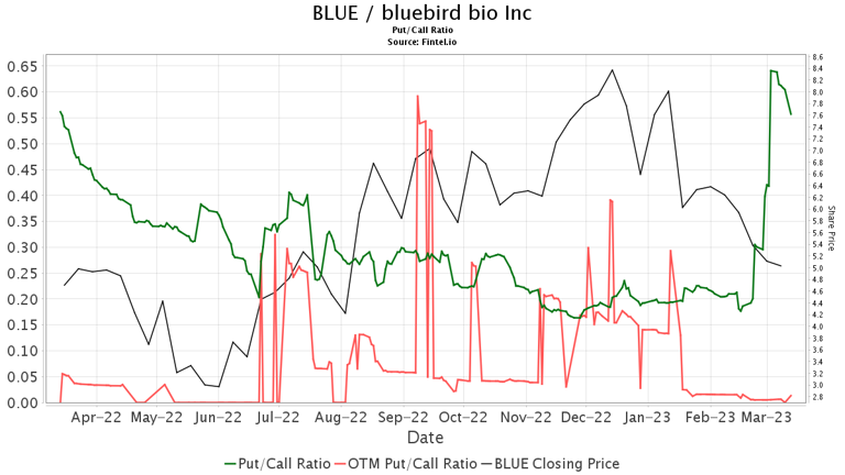 JP Morgan Upgrades bluebird bio (BLUE)