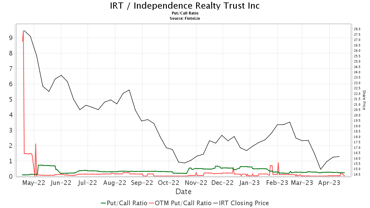 Wells Fargo Initiates Coverage of Independence Realty Trust (IRT) with ...