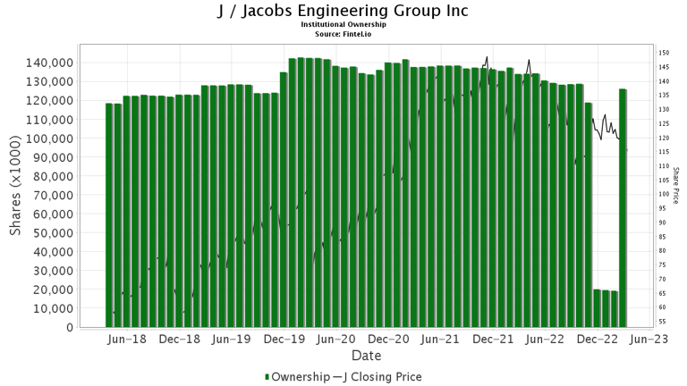 Keybanc Upgrades Jacobs Solutions (J)