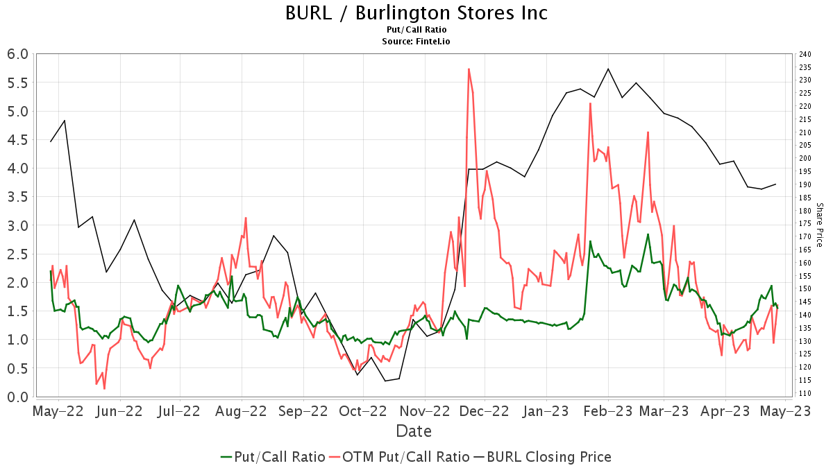 Truist Securities initiates coverage of Burlington Stores (BURL) with ...