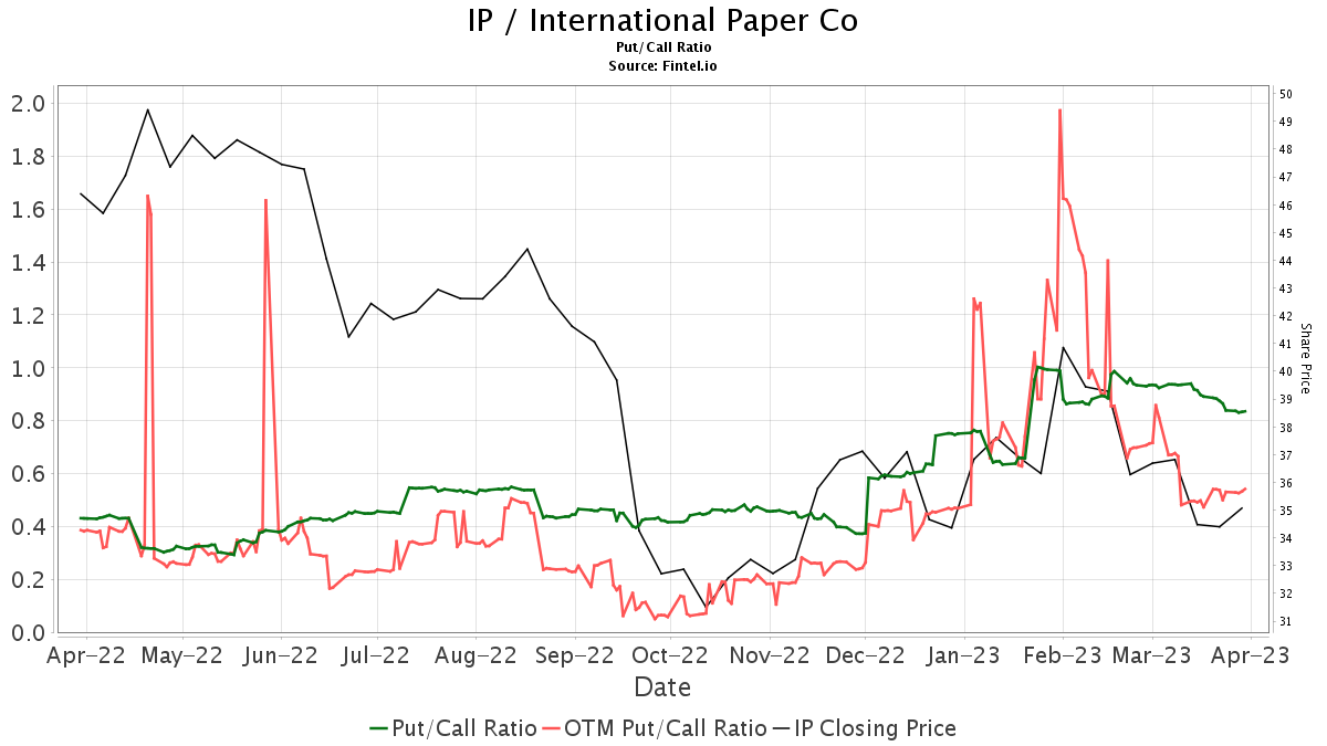 UBS Initiates Coverage of International Paper (IP) with Buy Recommendation