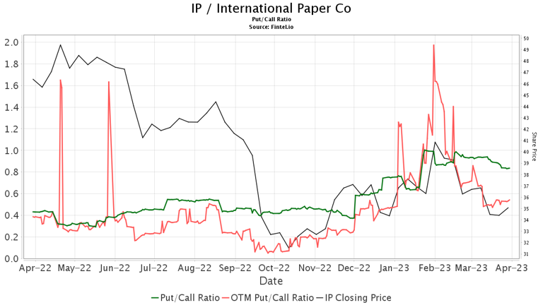 UBS Initiates Coverage of International Paper (IP) with Buy Recommendation