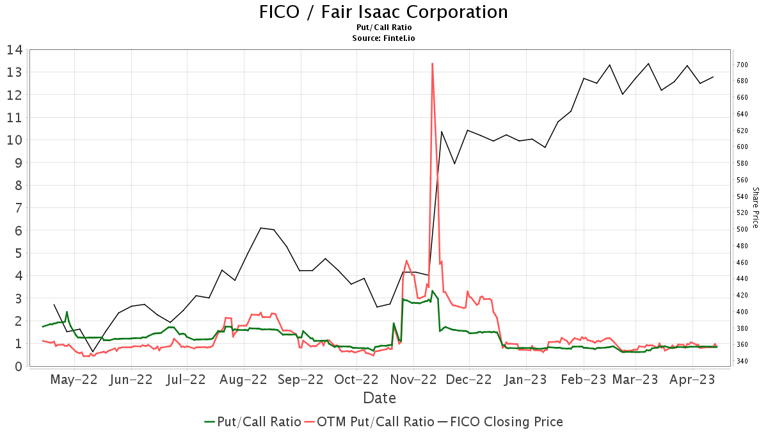 Baird Upgrades Fair Isaac (FICO)