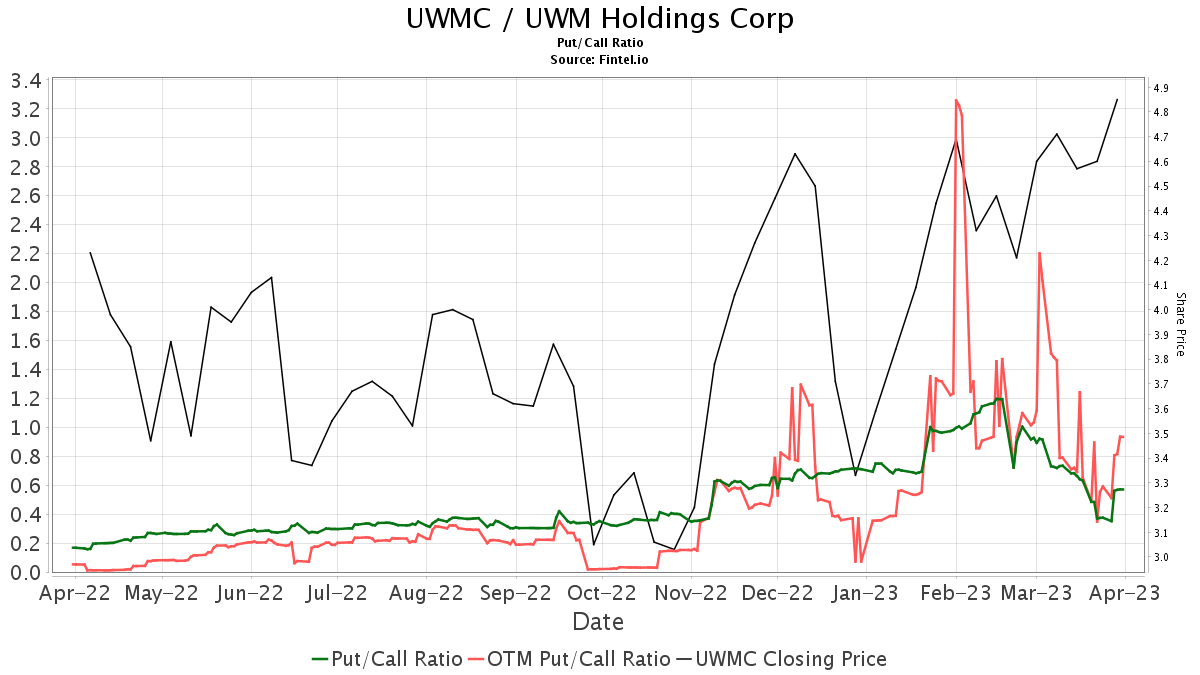 UBS Upgrades UWM Holdings (UWMC)