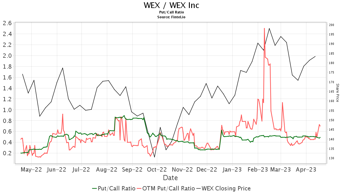 William Blair Downgrades WEX (WEX)