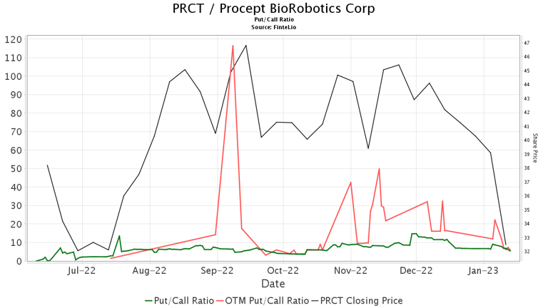 Oppenheimer Upgrades PROCEPT BioRobotics (PRCT)