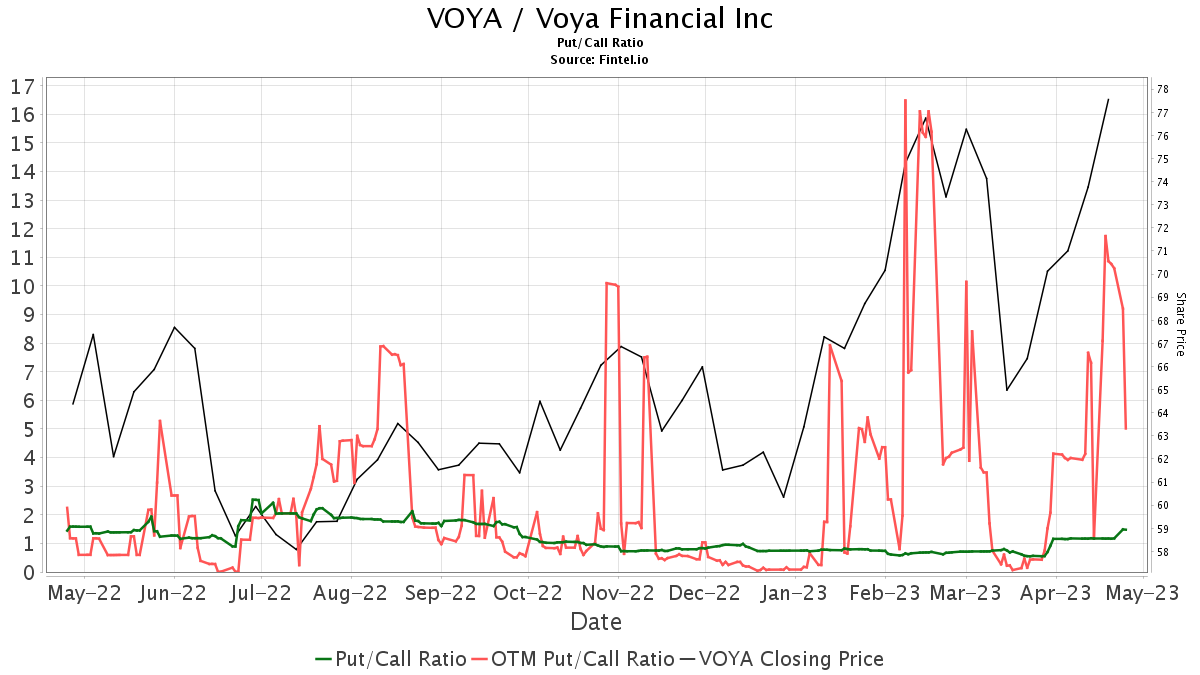 Barclays Maintains Voya Financial (VOYA) Equal-Weight Recommendation