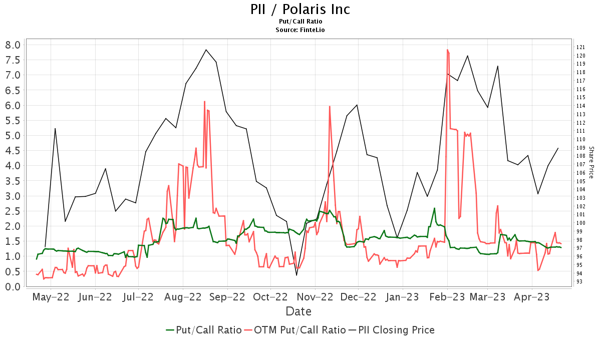 Roth Capital Maintains Polaris (PII) Neutral Recommendation