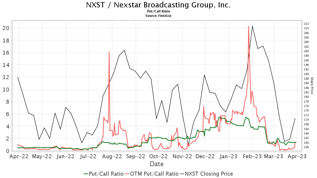 Loop Capital Upgrades Nexstar Media Group (NXST)