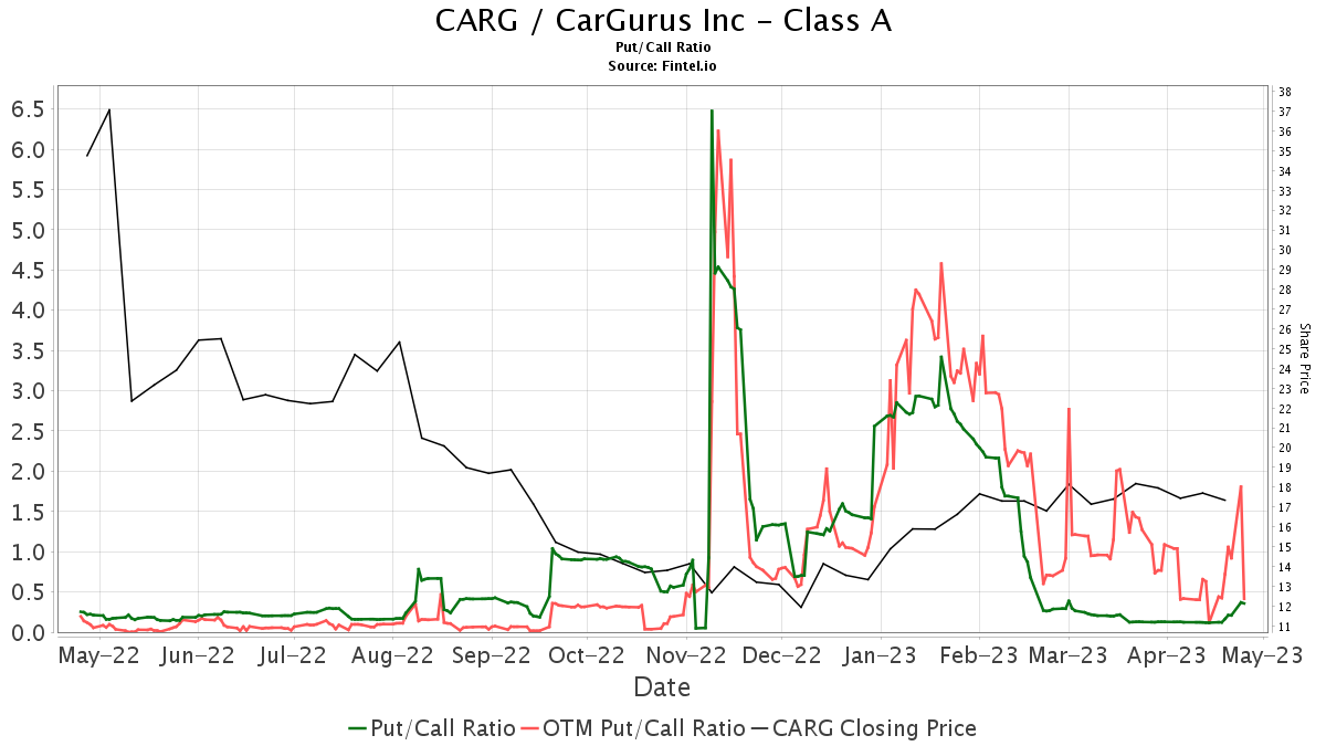 Gordon Haskett Initiates Coverage of CarGurus (CARG) with Hold ...