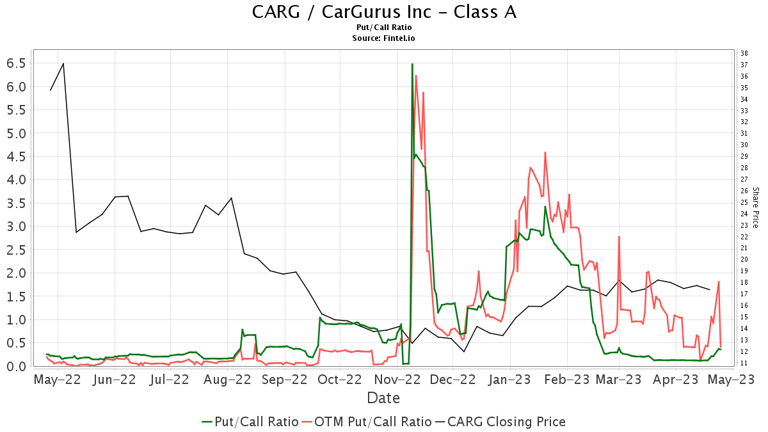 Gordon Haskett Initiates Coverage of CarGurus (CARG) with Hold ...