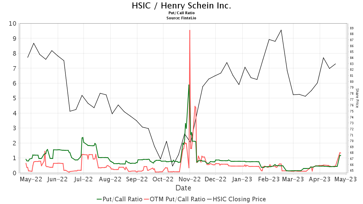 Wells Fargo Initiates Coverage of Henry Schein (HSIC) with Equal-Weight ...