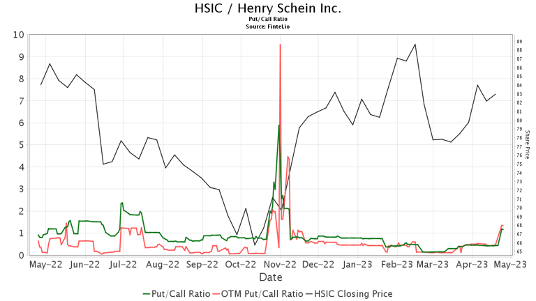 Baird Downgrades Henry Schein (HSIC)