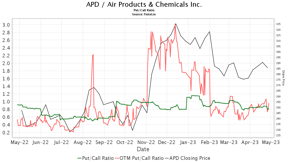 Evercore ISI Group Maintains Air Products and Chemicals (APD ...