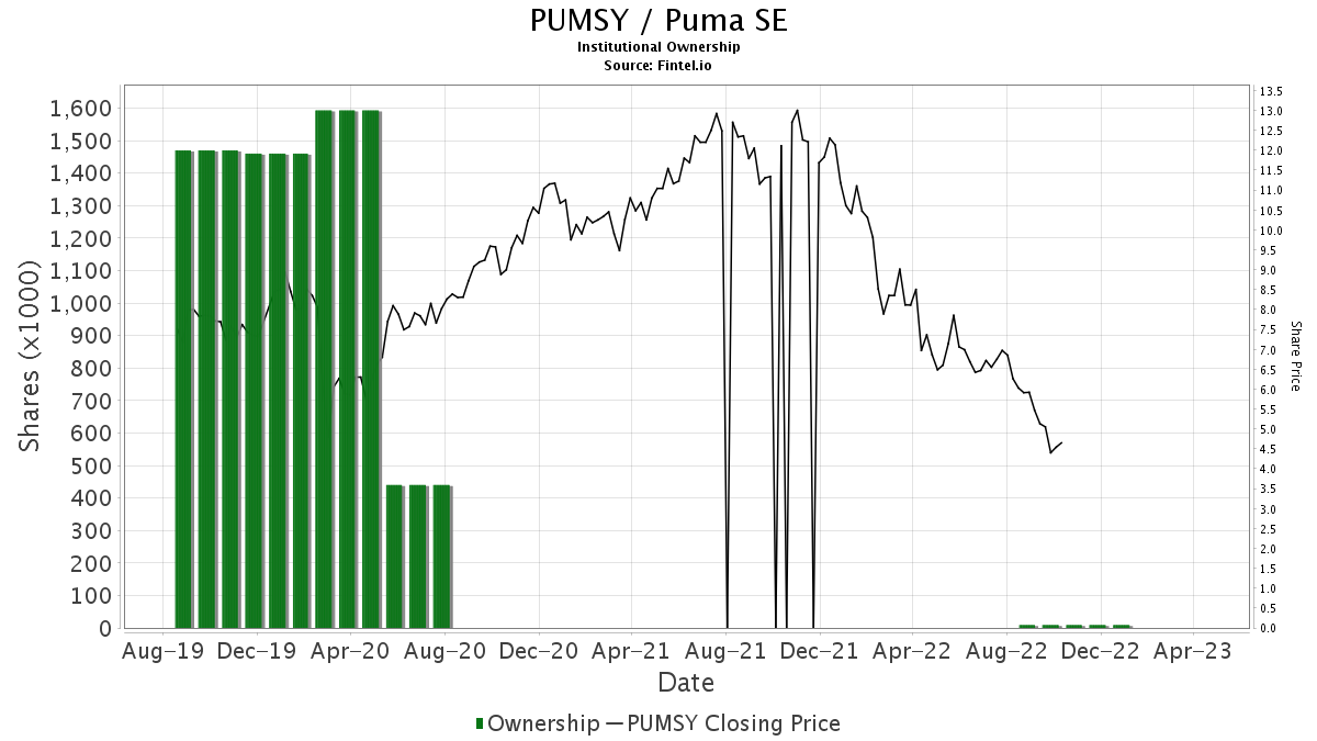 BNP PARIBAS EXANE Upgrades PUMA SE - Depositary Receipt () (PUMSY)