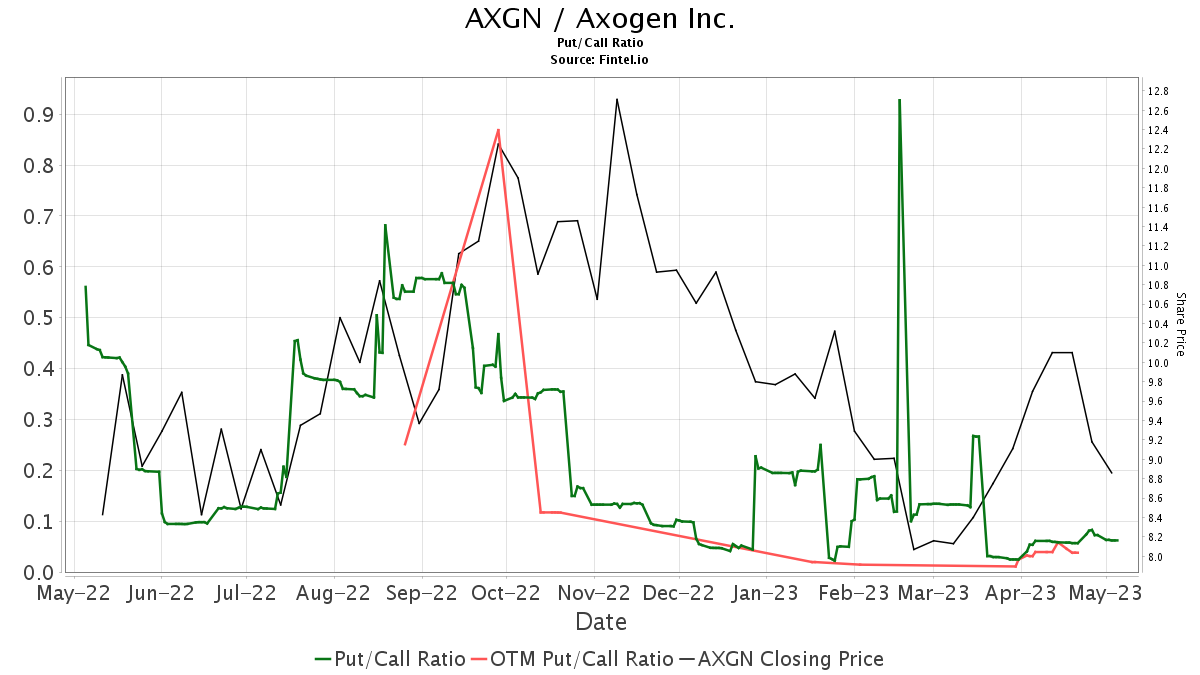 Lake Street Initiates Coverage of Axogen (AXGN) with Buy Recommendation