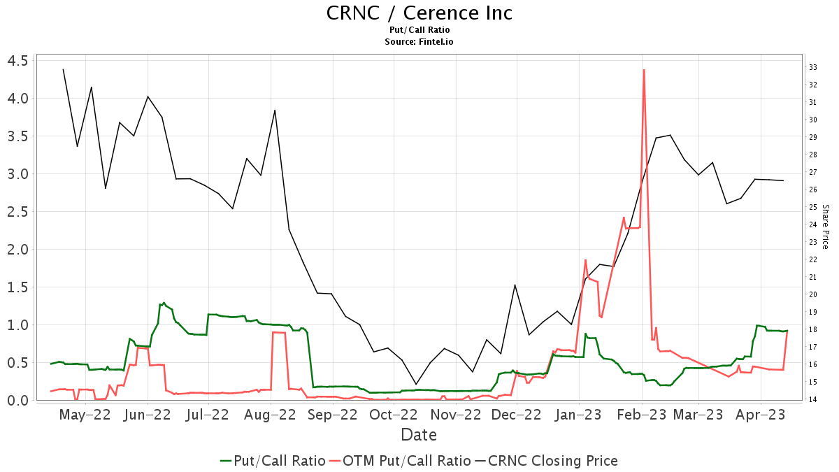 Needham Upgrades Cerence (CRNC)