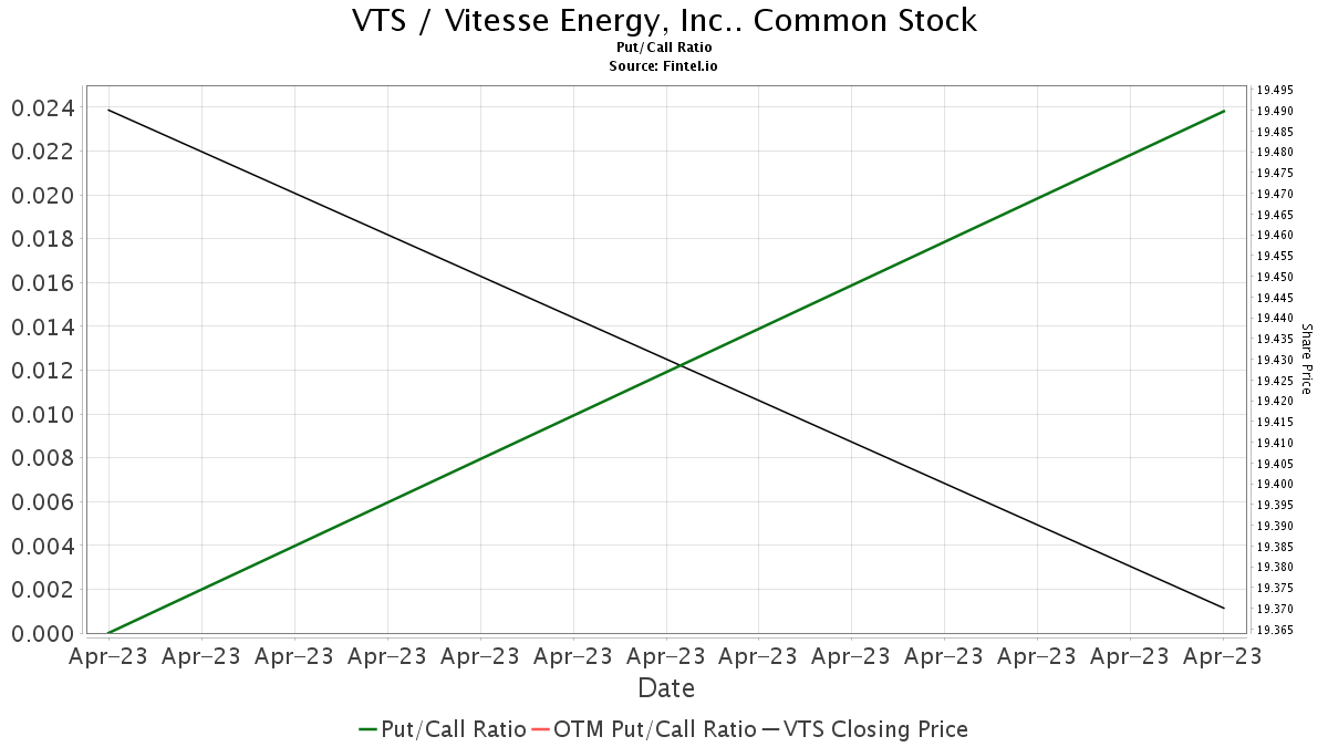 Alliance Global Partners Upgrades Vitesse Energy (VTS)
