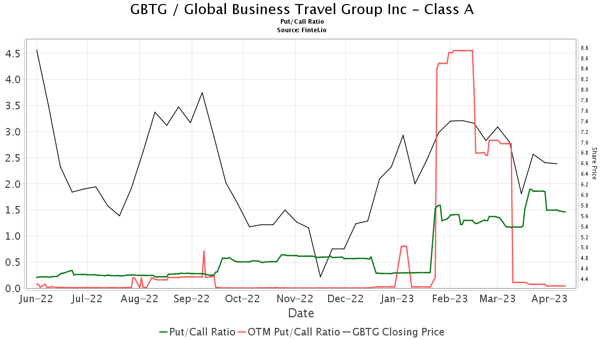 Morgan Stanley Maintains Global Business Travel Group (GBTG) Equal ...