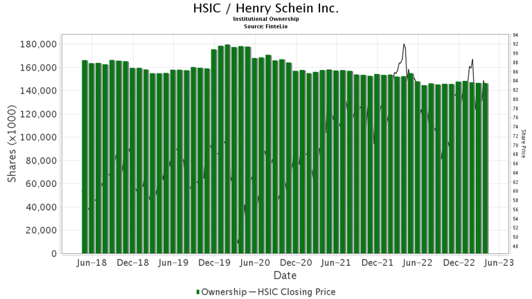 Baird Downgrades Henry Schein (HSIC)