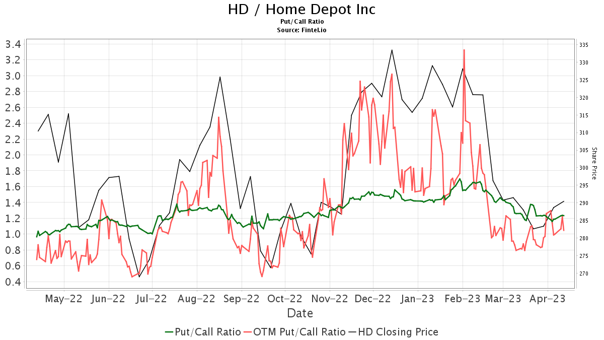 Oppenheimer maintains Home Depot (HD) perform recommendation