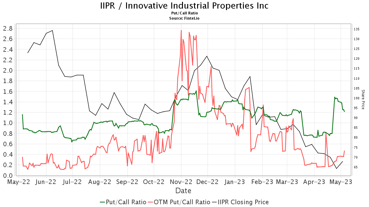 Compass Point Downgrades Innovative Industrial Properties (IIPR)