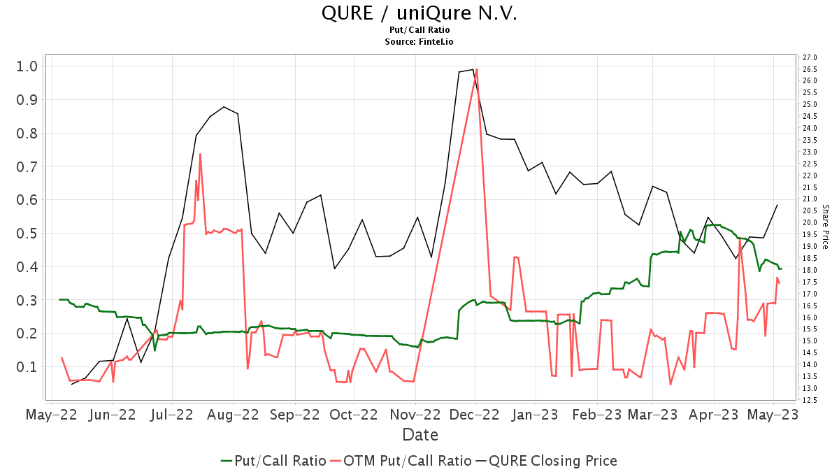 Chardan Capital Maintains uniQure N.V. (QURE) Buy Recommendation