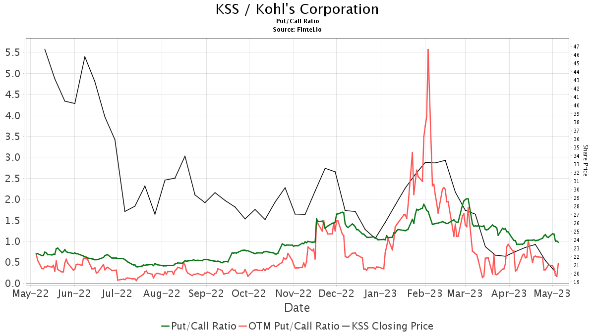 Jefferies maintains Kohl's (KSS) hold recommendation