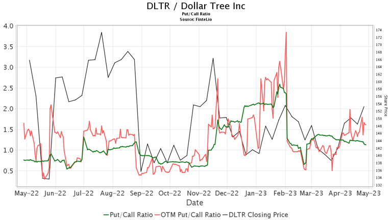 Evercore ISI Group Maintains Dollar Tree (DLTR) In-Line Recommendation