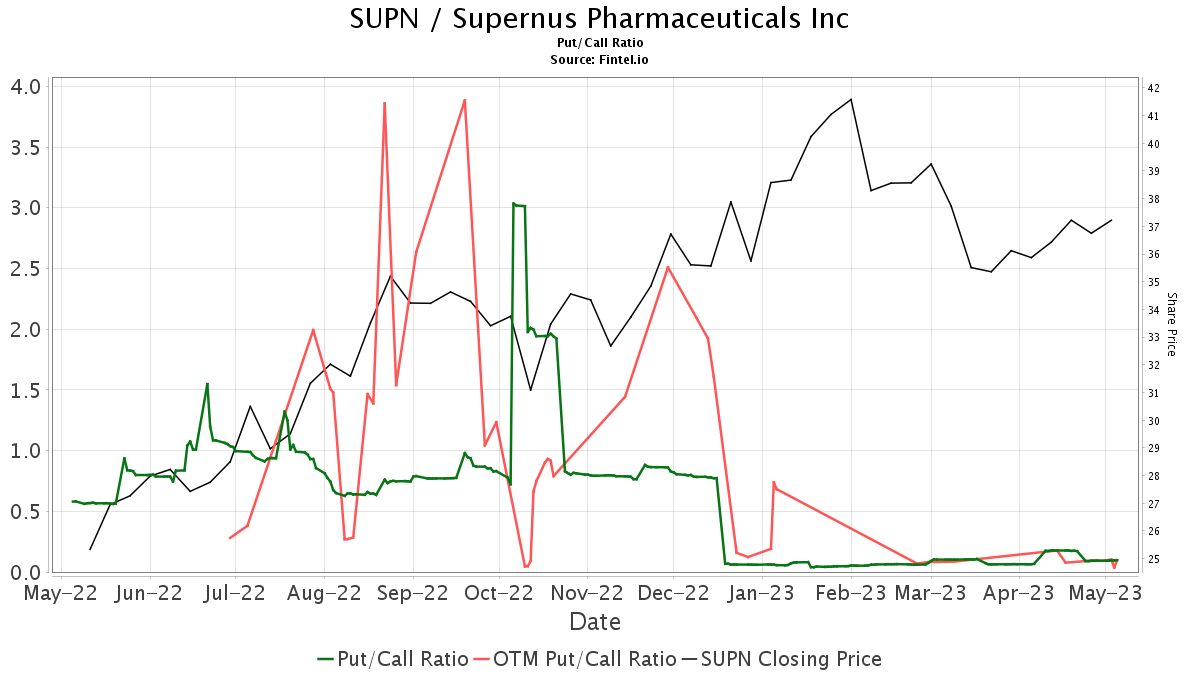 Cantor Fitzgerald Downgrades Supernus Pharmaceuticals (SUPN)