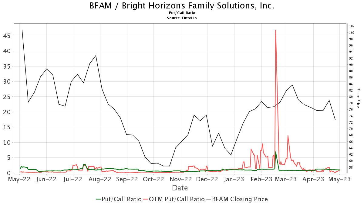 Baird Upgrades Bright Horizons Family Solutions (BFAM)