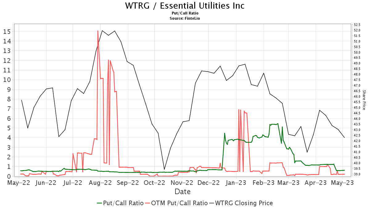 Wells Fargo Downgrades Essential Utilities (WTRG)