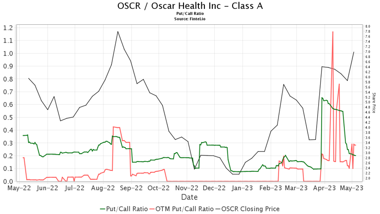 UBS Downgrades Oscar Health (OSCR)