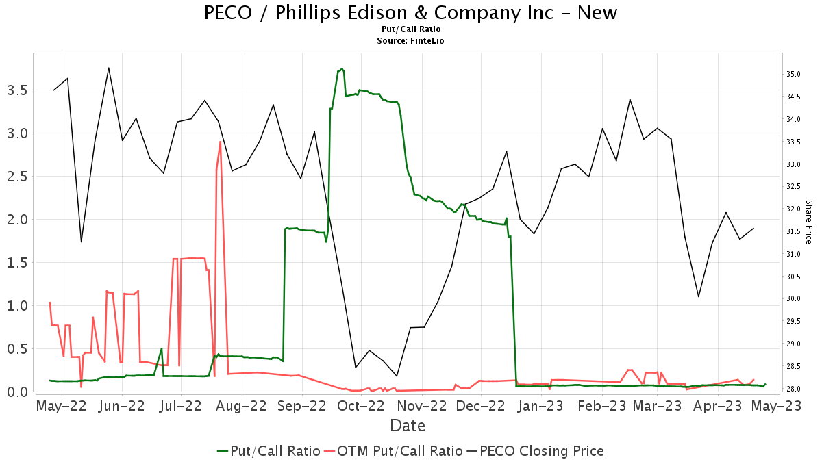Wells Fargo Upgrades Phillips Edison (PECO)