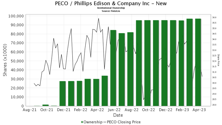 Barclays Initiates Coverage of Phillips Edison (PECO) with Equal-Weight ...