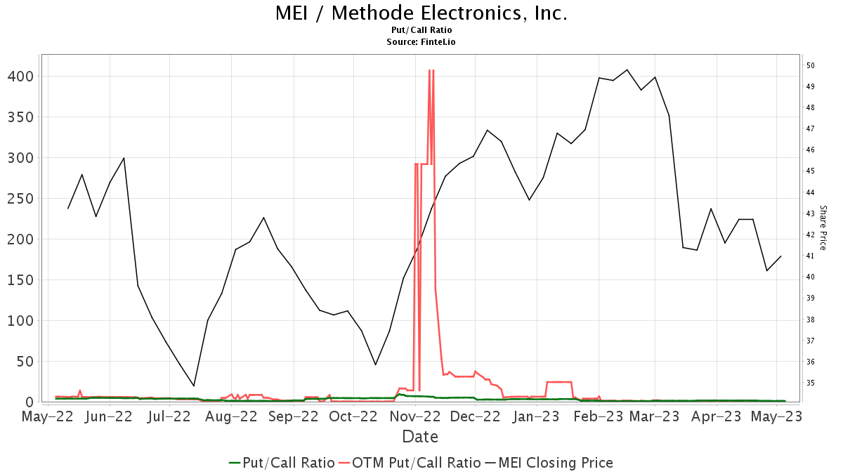 Sidoti & Co. Upgrades Methode Electronics (MEI)