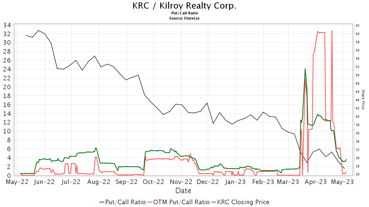 Barclays Maintains Kilroy Realty (KRC) Equal-Weight Recommendation