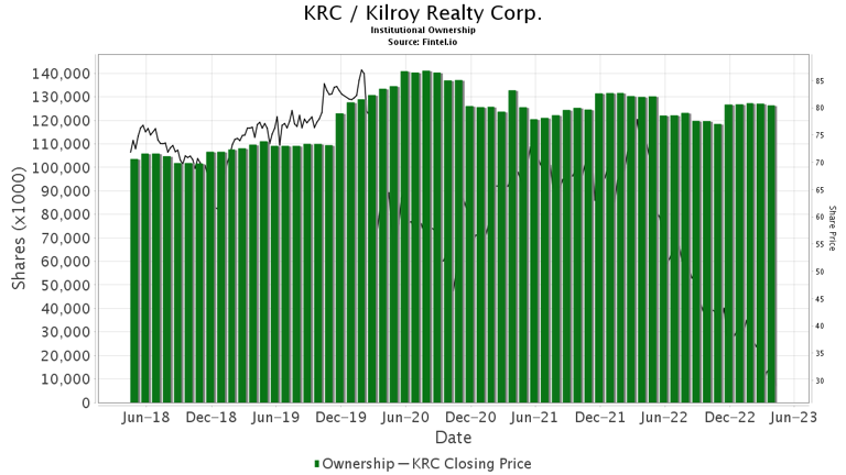 Wells Fargo Downgrades Kilroy Realty (KRC)