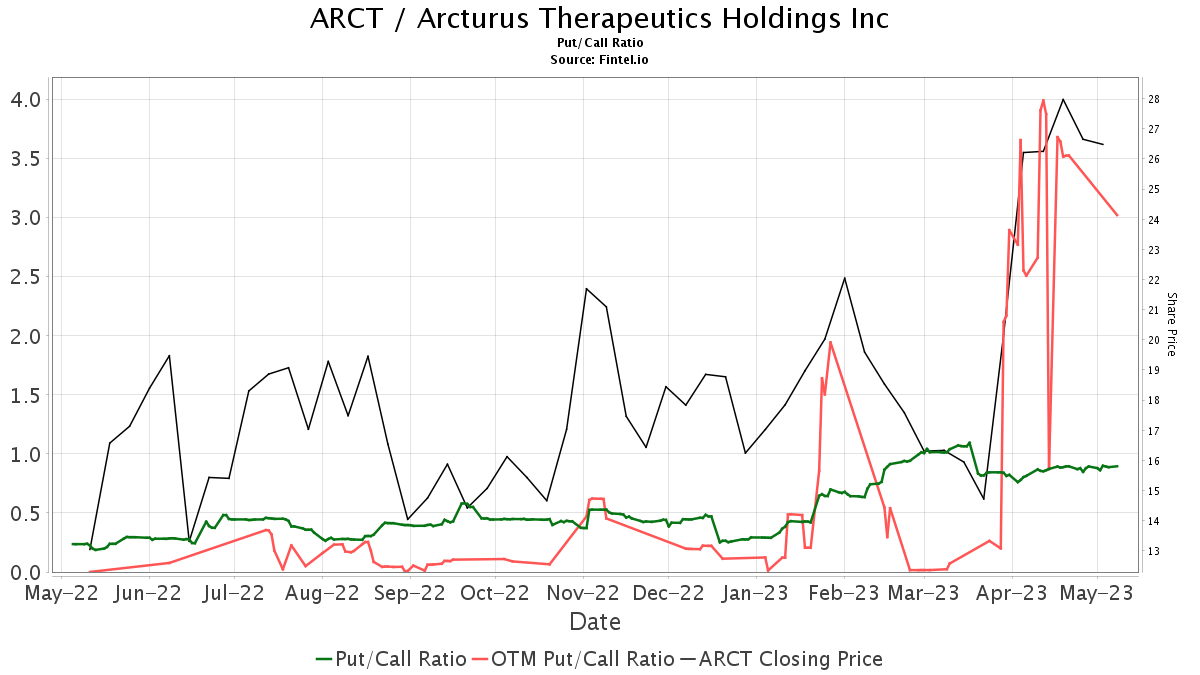 Arcturus Therapeutics Holdings (ARCT) Price Target Decreased by 28.26% ...