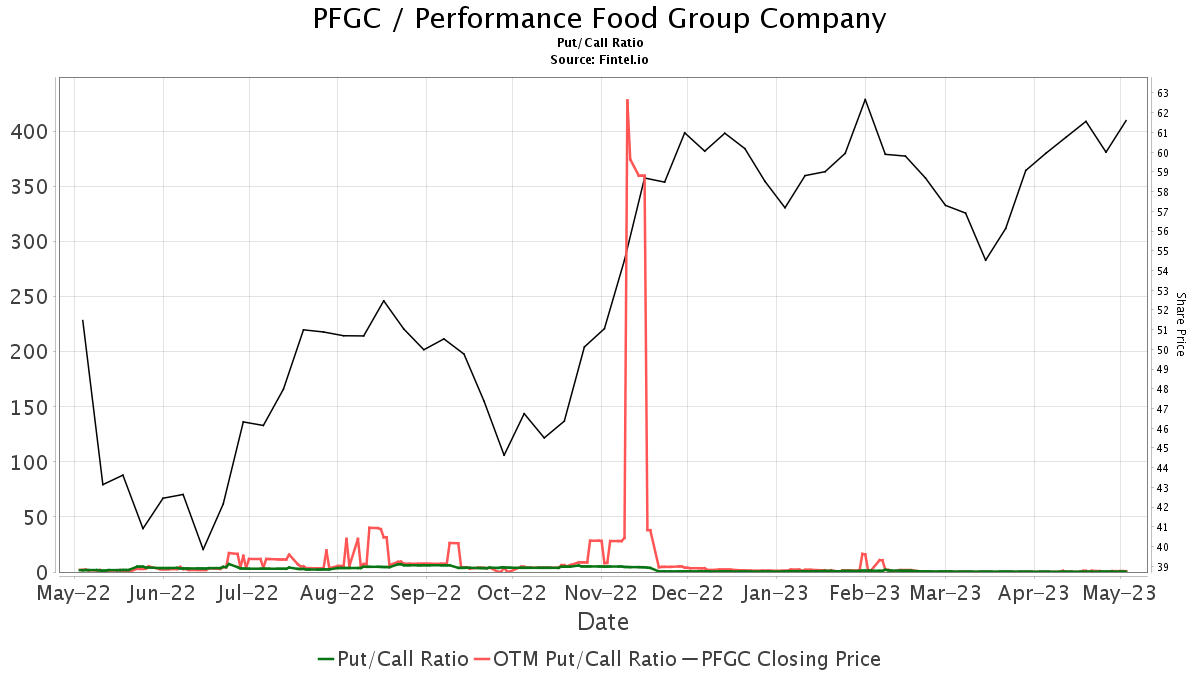Citigroup Initiates Coverage of Performance Food Group (PFGC) with Buy ...