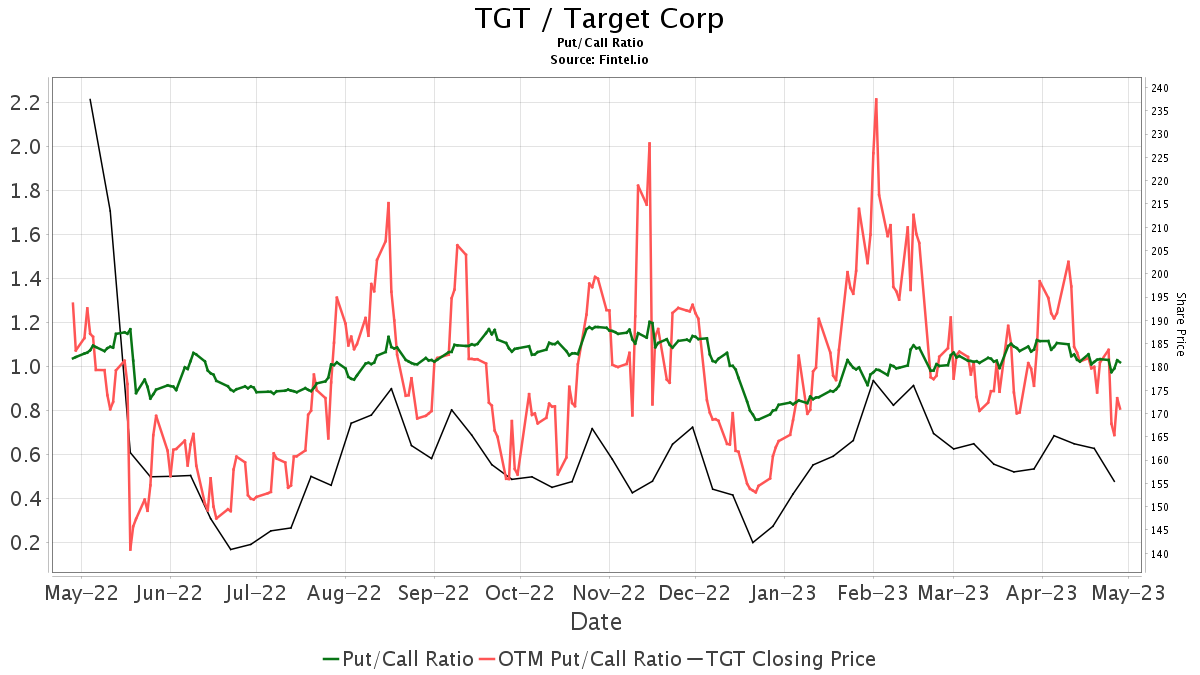 Goldman Sachs Downgrades Target (TGT)