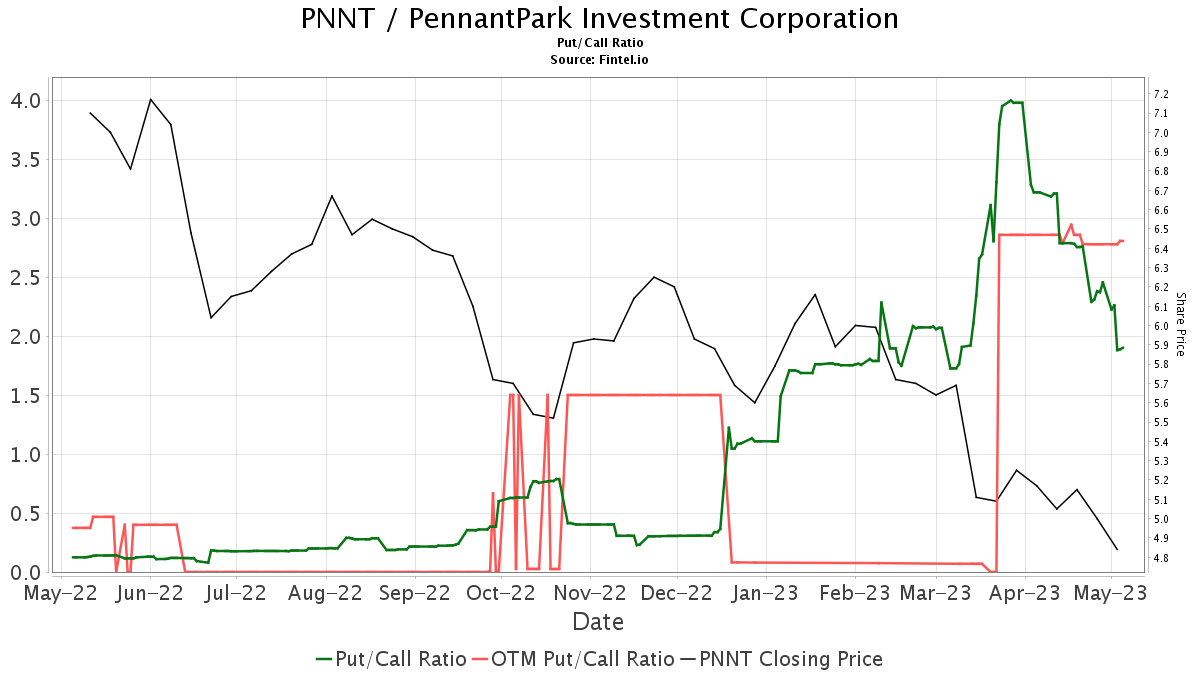 Compass Point upgrades PennantPark Investment (PNNT)