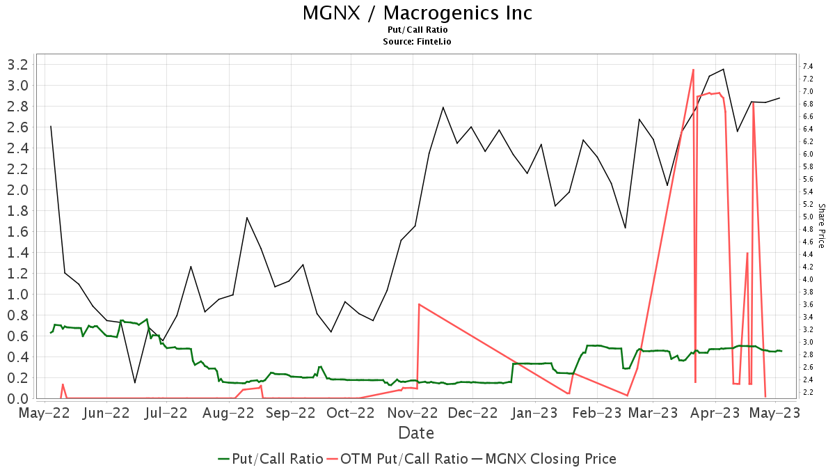 MacroGenics (MGNX) price target increased by 50.00% to 6.12