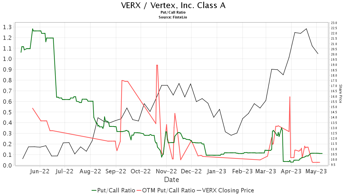 Piper Sandler Initiates Coverage of Vertex (VERX) with Overweight ...